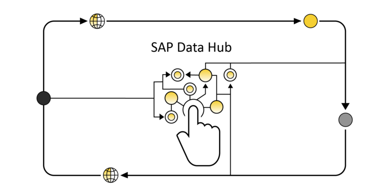 SAP Data Hub Nedir? Avantajları Nelerdir? - MDP Group | SAP Partner