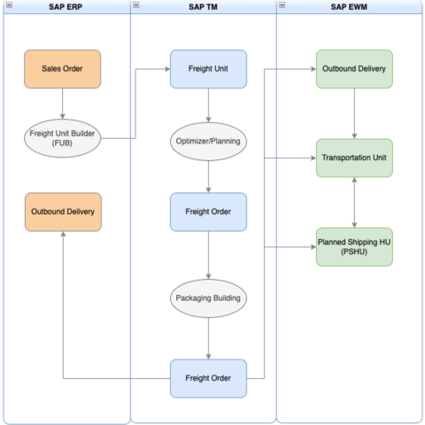 SAP TM - SAP EWM Integration | MDP Group
