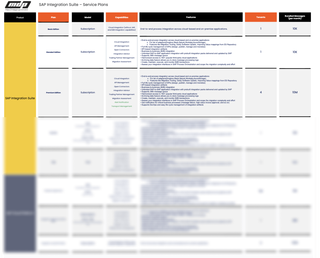 Comparison of SAP Integration Suite Service Plans | MDP Group