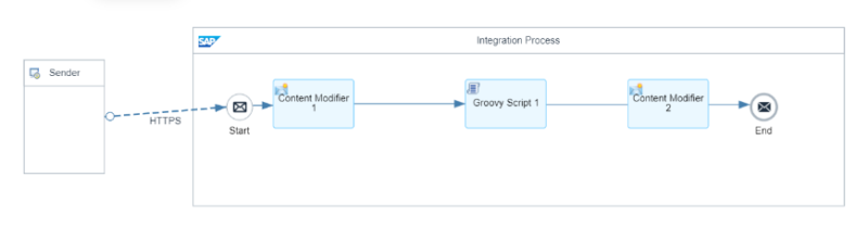 Groovy Scripting in SAP Integration Suite | MDP Group