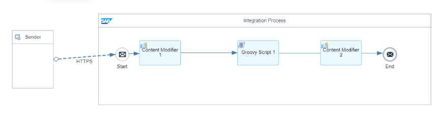 Groovy Scripting In Sap Integration Suite Mdp Group 7010