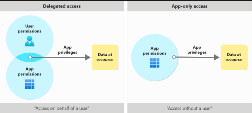 What Is Microsoft Graph API and How Does It Work? | MDP Group